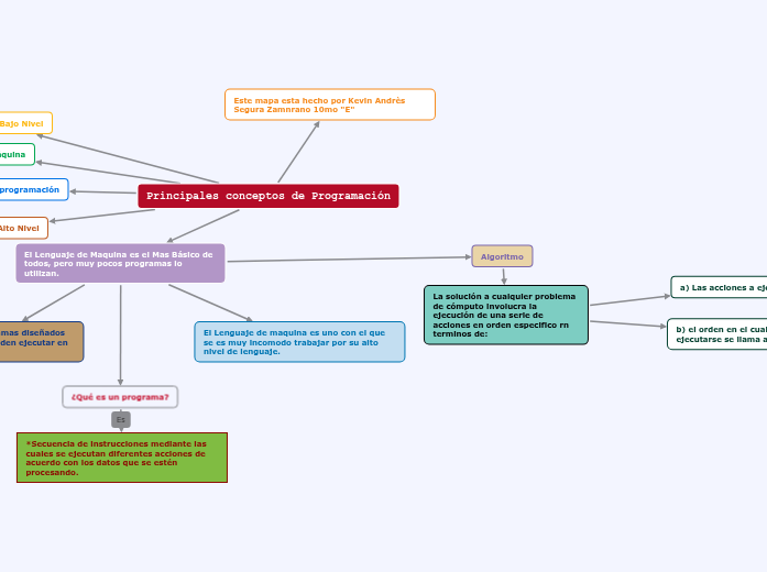 Principales conceptos de Programación - Concept Map